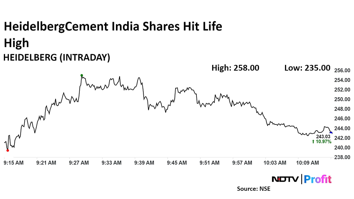 HeidelbergCement India Share Price Surges On Reports Of Adani Buyout