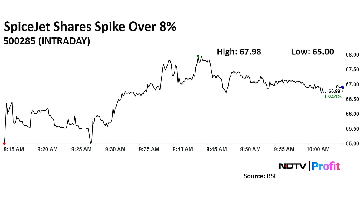 SpiceJet Share Price Jumps 8% After Airline Settles Rs 1,107-Crore Dispute