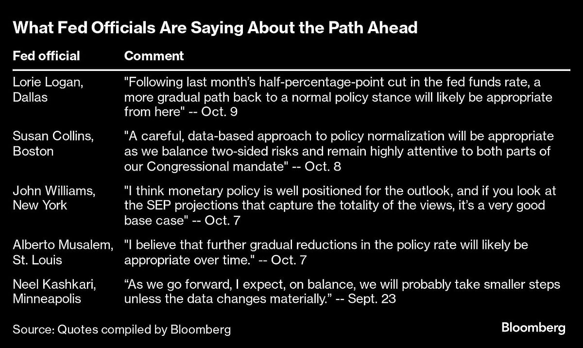 Powell’s Half-Point Cut Is Hard To Repeat With FOMC In No Hurry