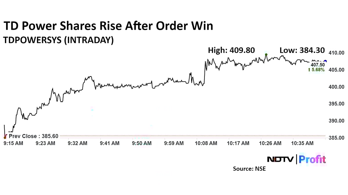 TD Power Share Price Rises After Export Order Win Of Rs 142 Crore
