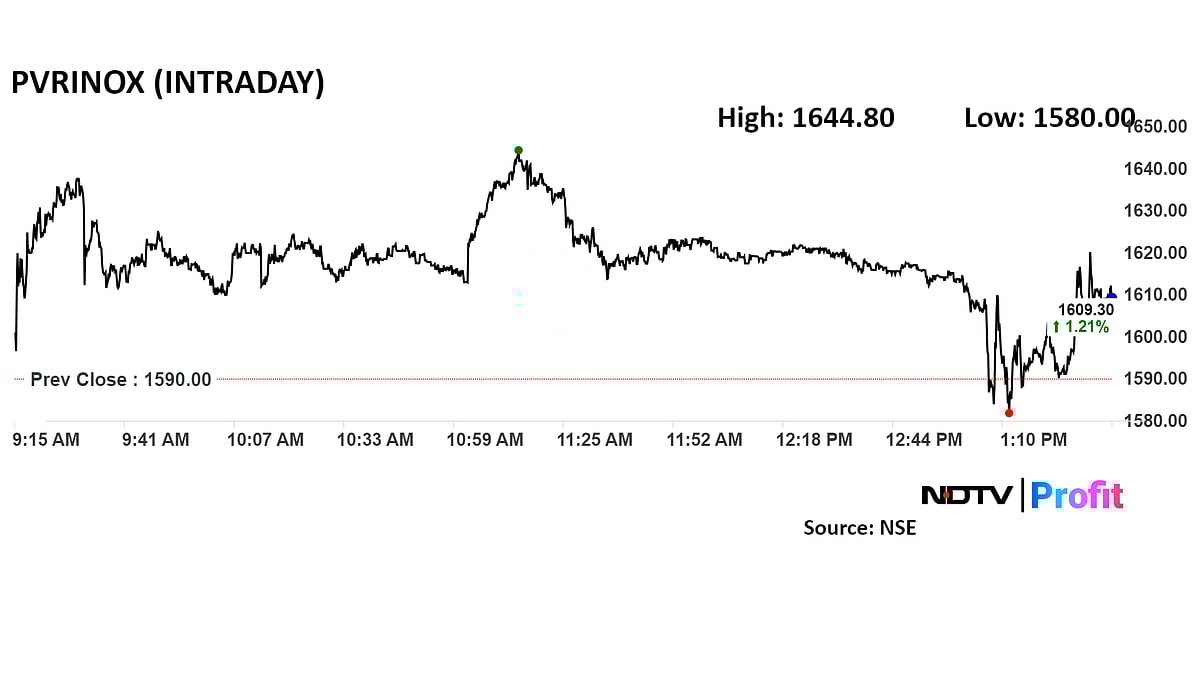 PVR Inox Q2 Results: Net Loss At Rs 11.3 Crore, Revenue Down 18.9%