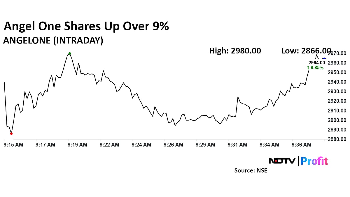 Angel One Share Price Jumps After Q2 Profit, Income Rise