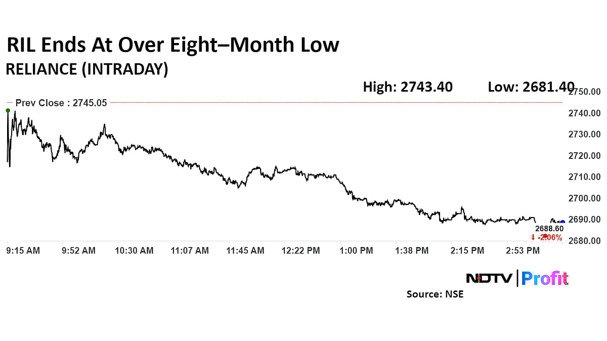 Reliance Industries Loses ₹38,000 Crore in Market Cap as Q2 Profit Dips ...