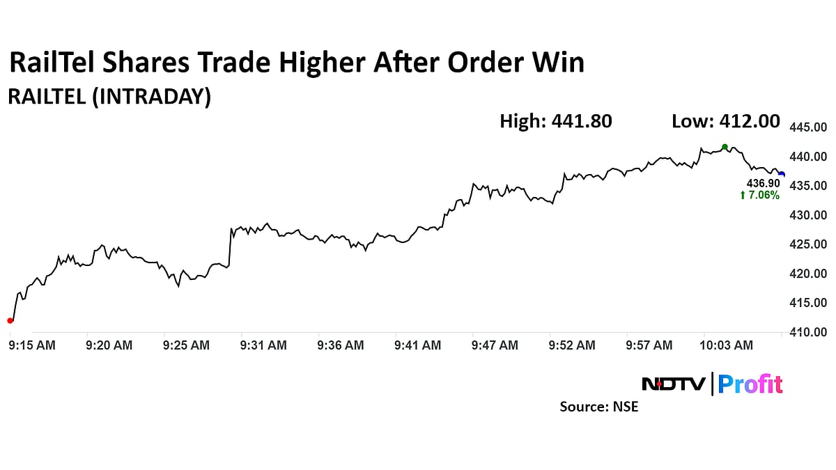 RailTel Share Price Gains Over 8% To Hit Two-Week High On Order Win
