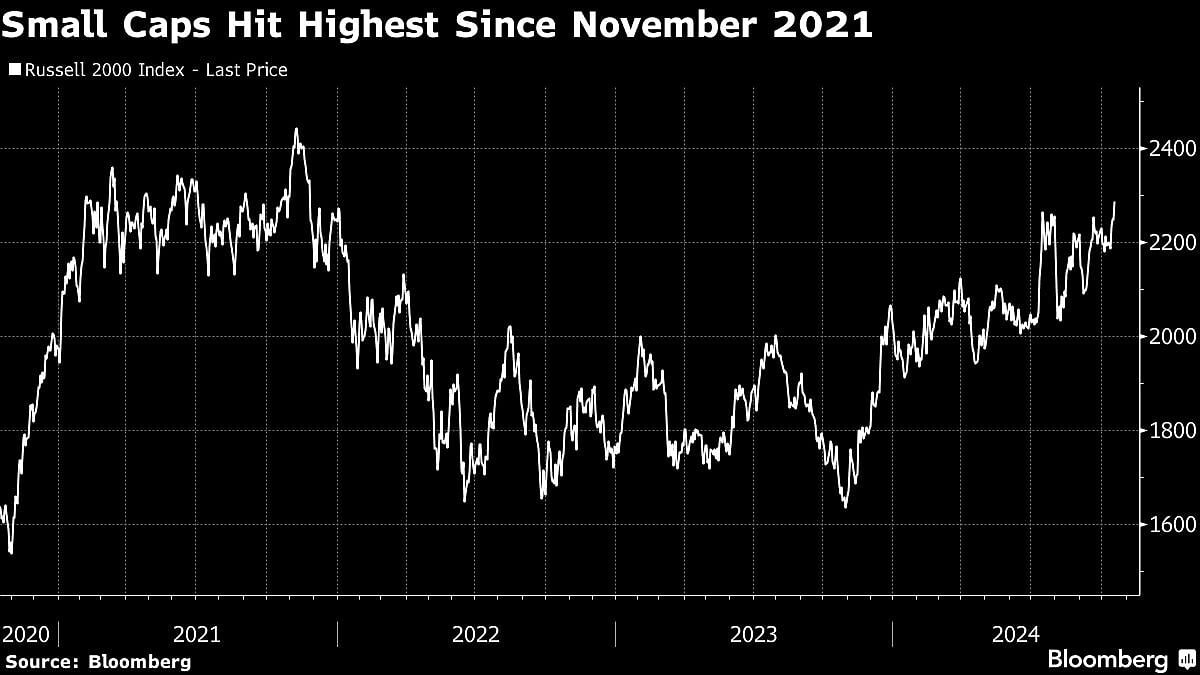 Stock Rotation Lifts Small Caps To Three-Year High: Markets Wrap
