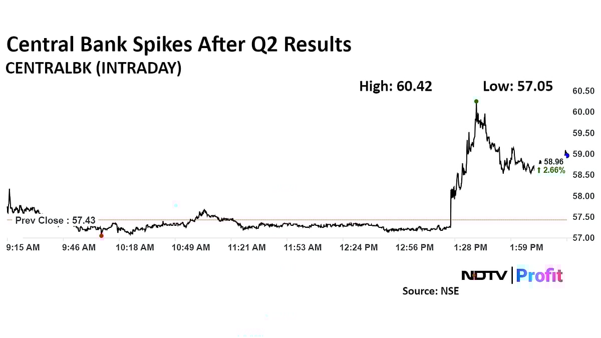 Central Bank Of India Q2 Results: Profit Jumps 51% As Provisions Shrink