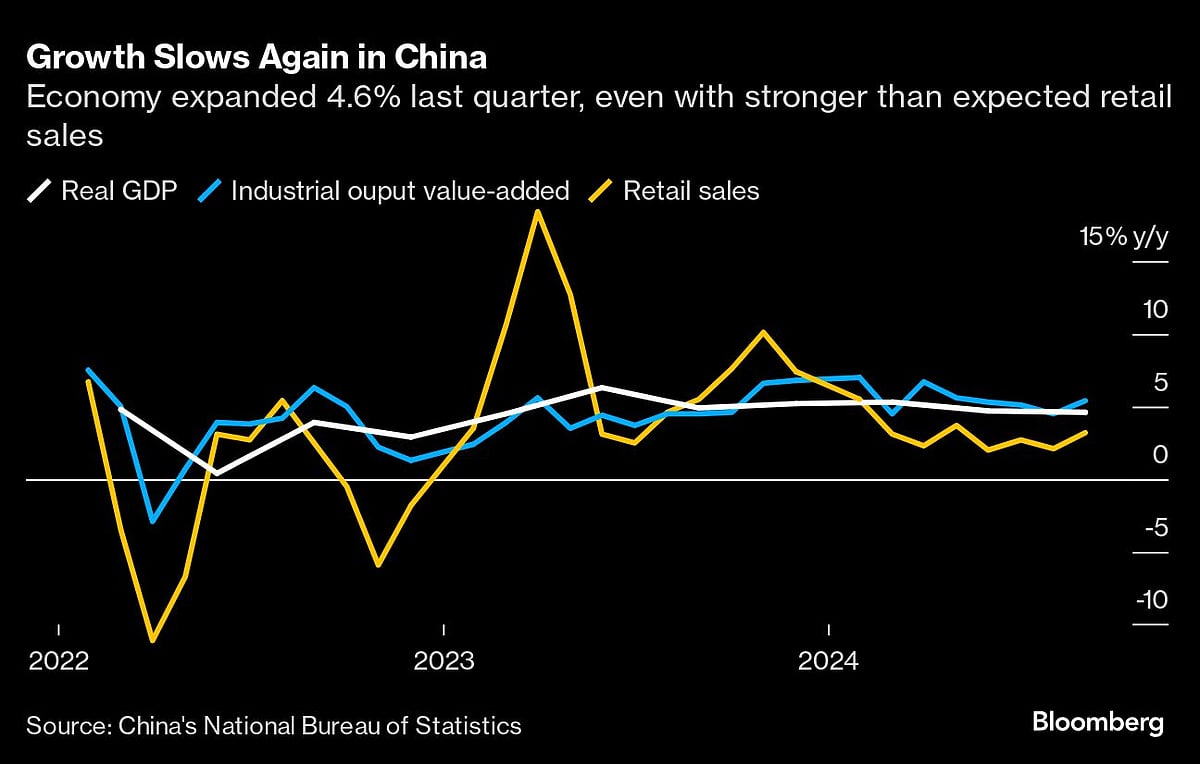 China Data Offers Mixed Picture, Highlighting Stimulus Urgency