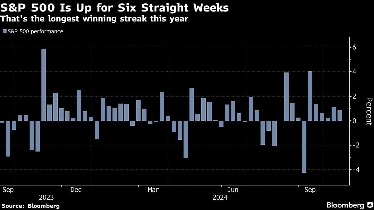 S&P 500 Bulls Drive Longest Weekly Advance In 2024: Markets Wrap
