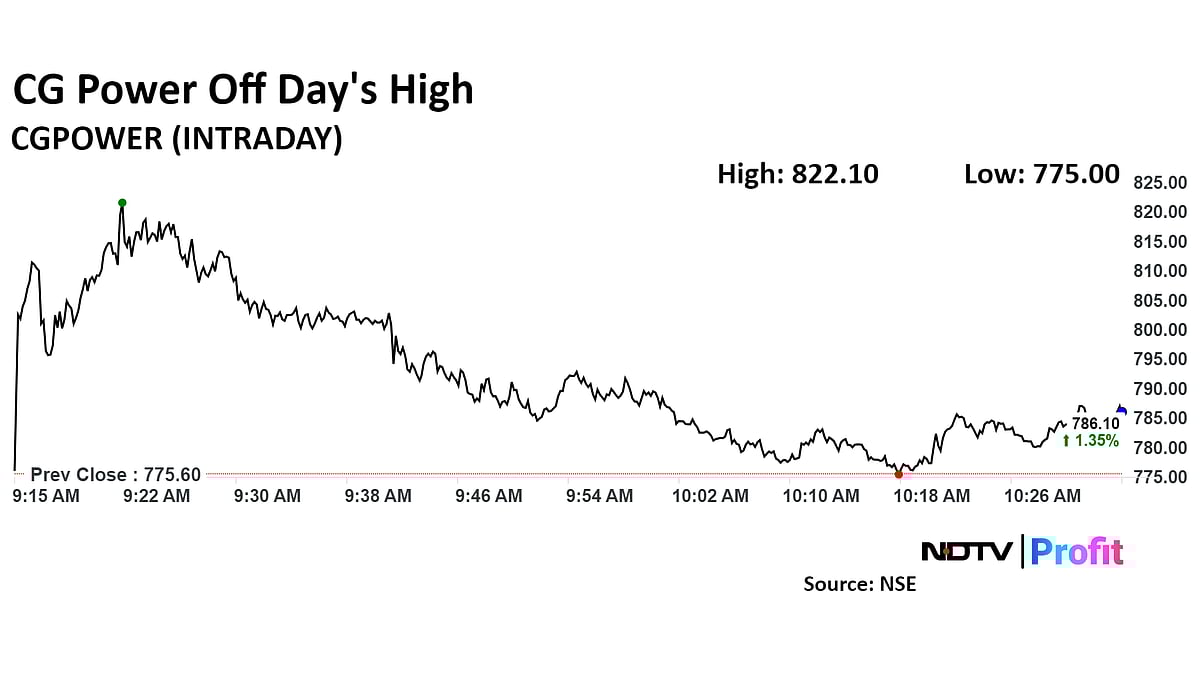 CG Power Share Price Gains 6% Even As Profit Falls In Q2—Here's Why