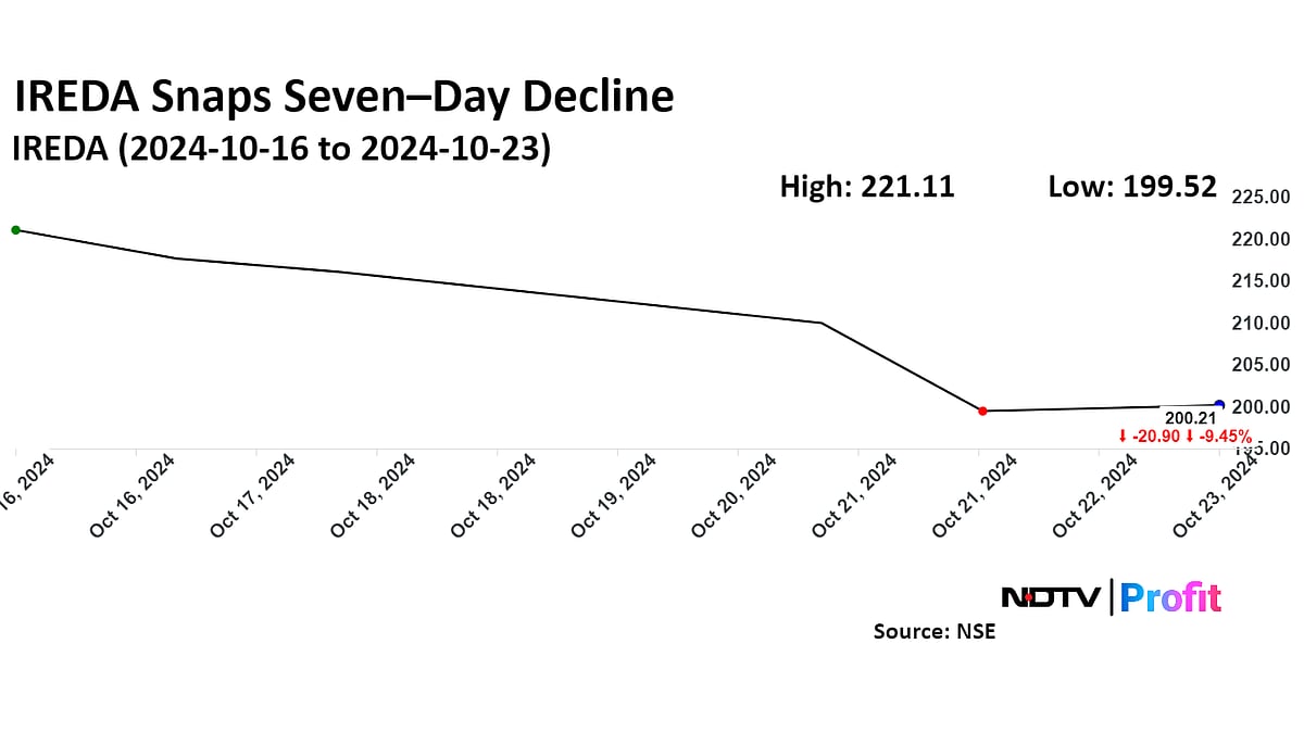 IREDA Share Price Falls For Seven Days And Hit Nearly Four–Month Low