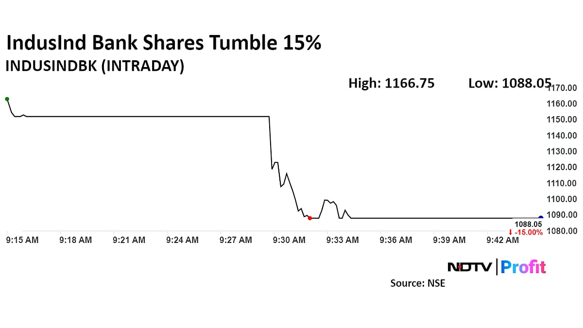 IndusInd Bank Share Price Sees Worst Session In Over Four Years As ...