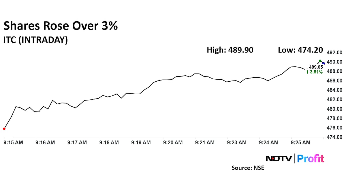 ITC Share Price Gains After Q2 Profit Rise