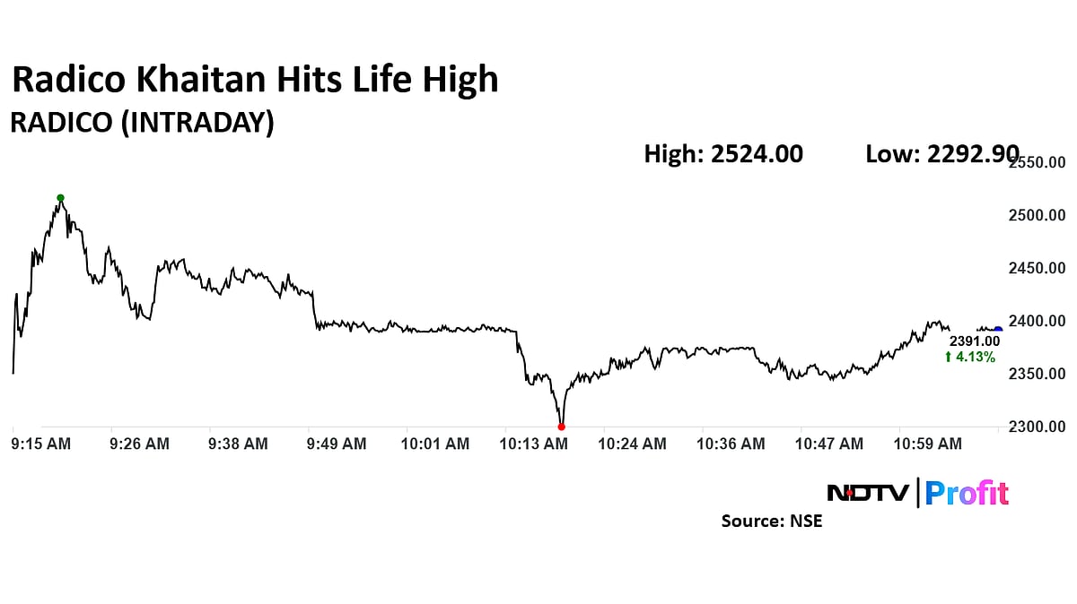 Radico Khaitan Share Price Hits Life High As Net Profit Rises In ...