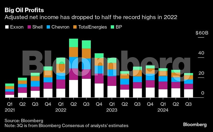 As Crude Fades, Big Oil Must Borrow To Pay Investors