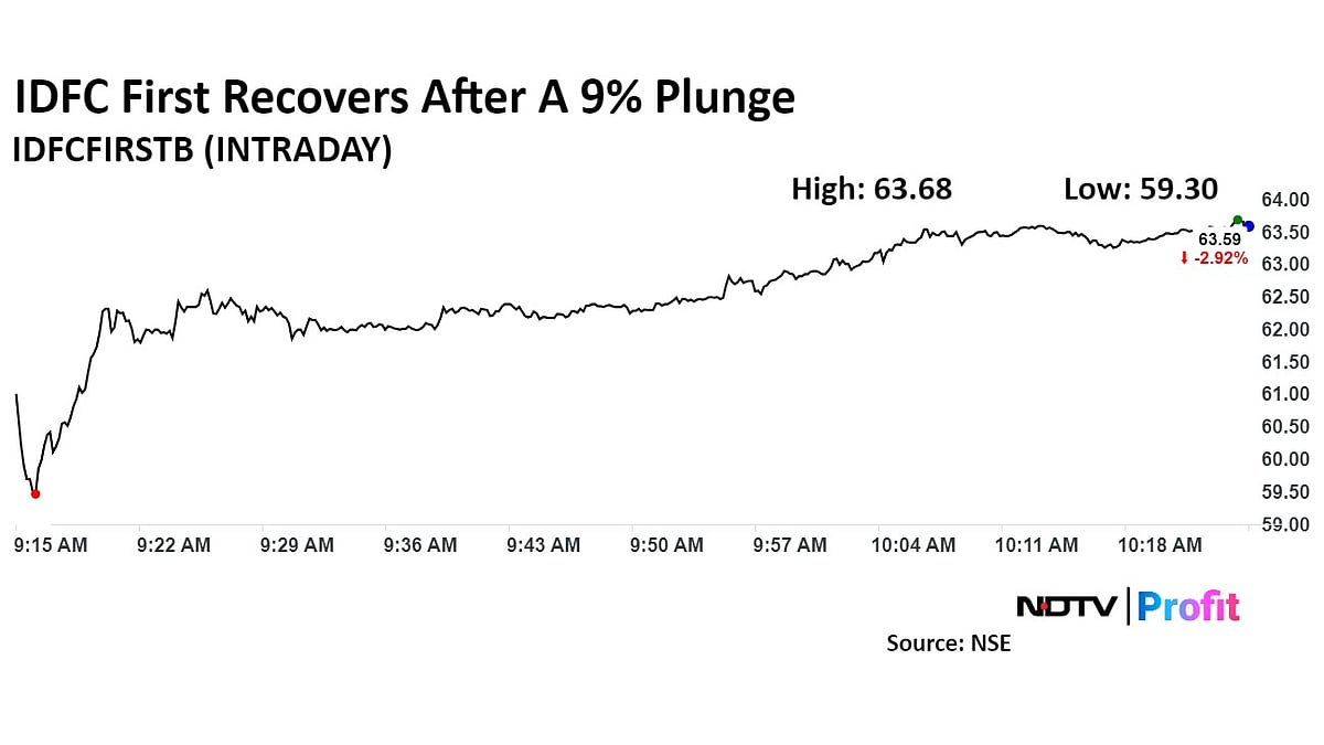 IDFC First Bank Share Price Plunges As Profit Takes Major Hit; CEO ...