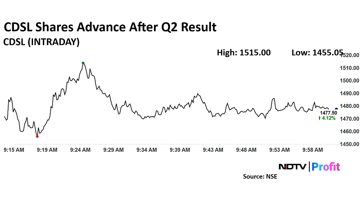 CDSL Share Price Rises After Q2 Net Profit Jumps Nearly 50% CDSL Share Price Rises After Q2 Net Profit Jumps Nearly 50%
