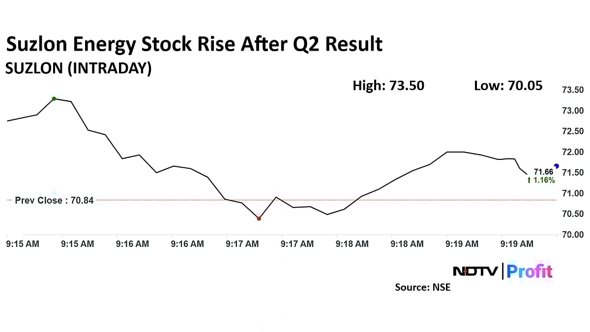 Suzlon Energy Share Price Jumps After Q2 Profit Nearly Doubles