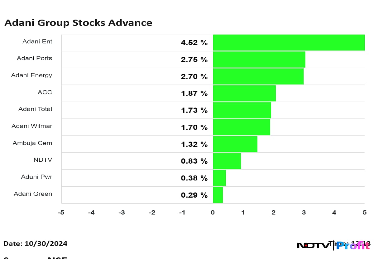 Adani Enterprises Share Price Jumps Nearly 5%, Fourth Top Contributor ...