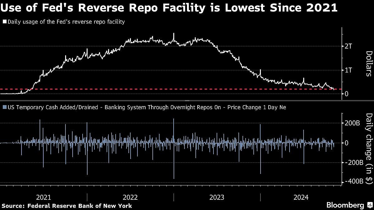 Fed Reverse Repo Use Declines To Lowest In More Than Three Years