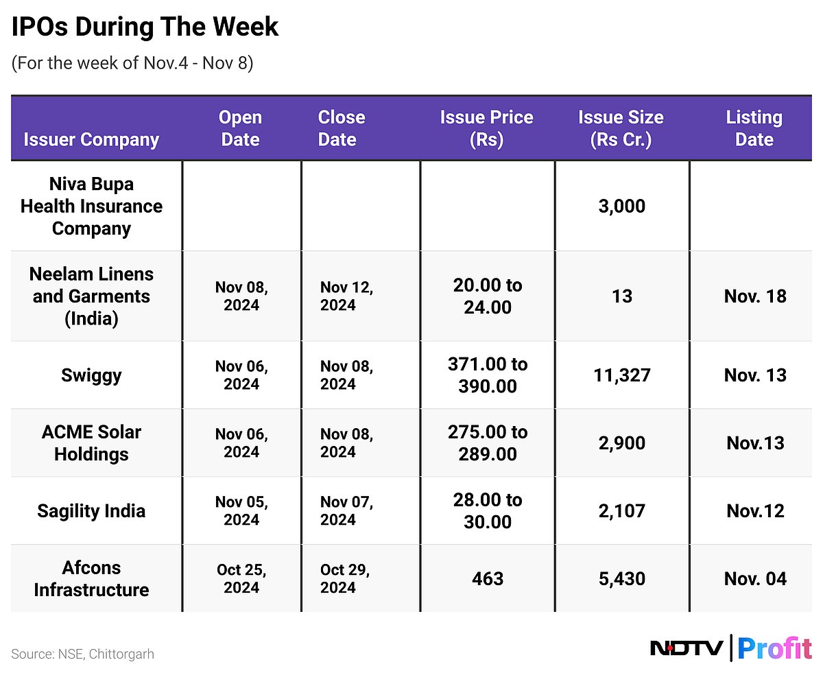 IPO Rush: Swiggy Among Four Issues This Week, Afcons Infrastructure To List