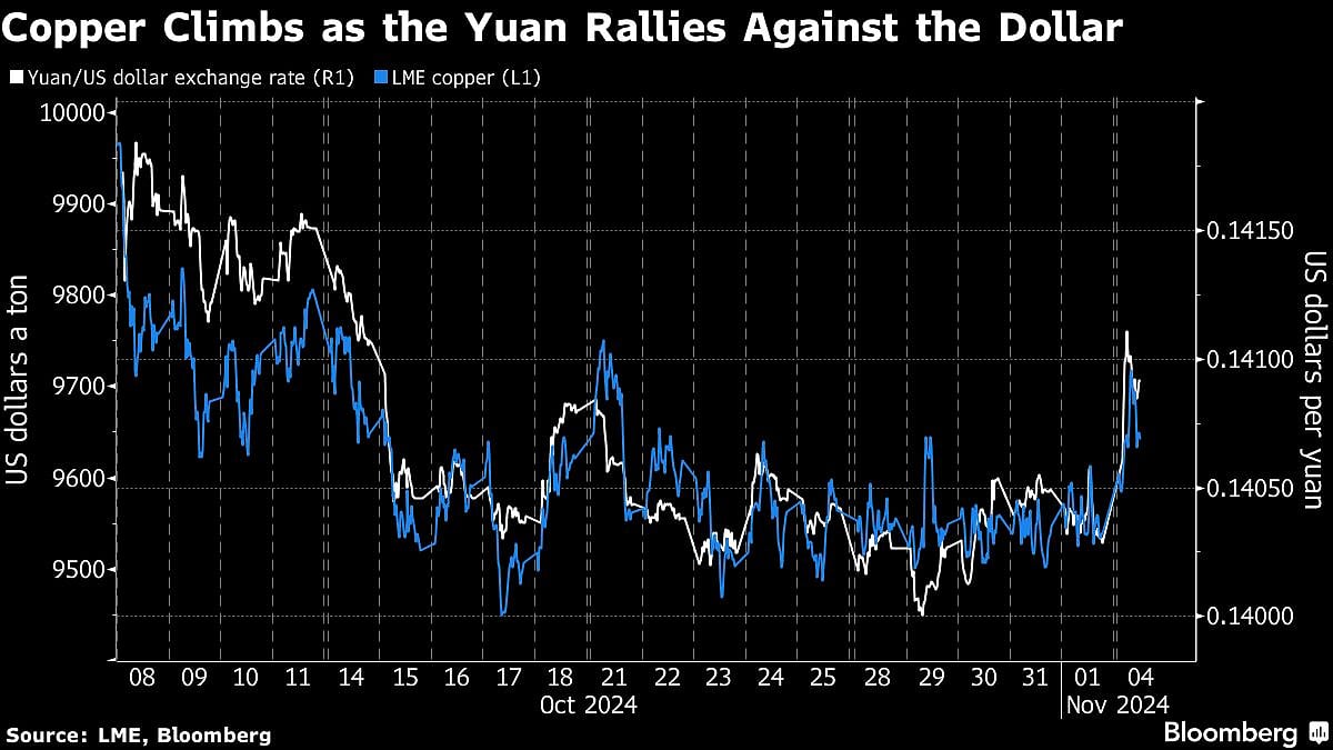Copper And Other Metals Gain On Weak Dollar, China Stimulus Hope
