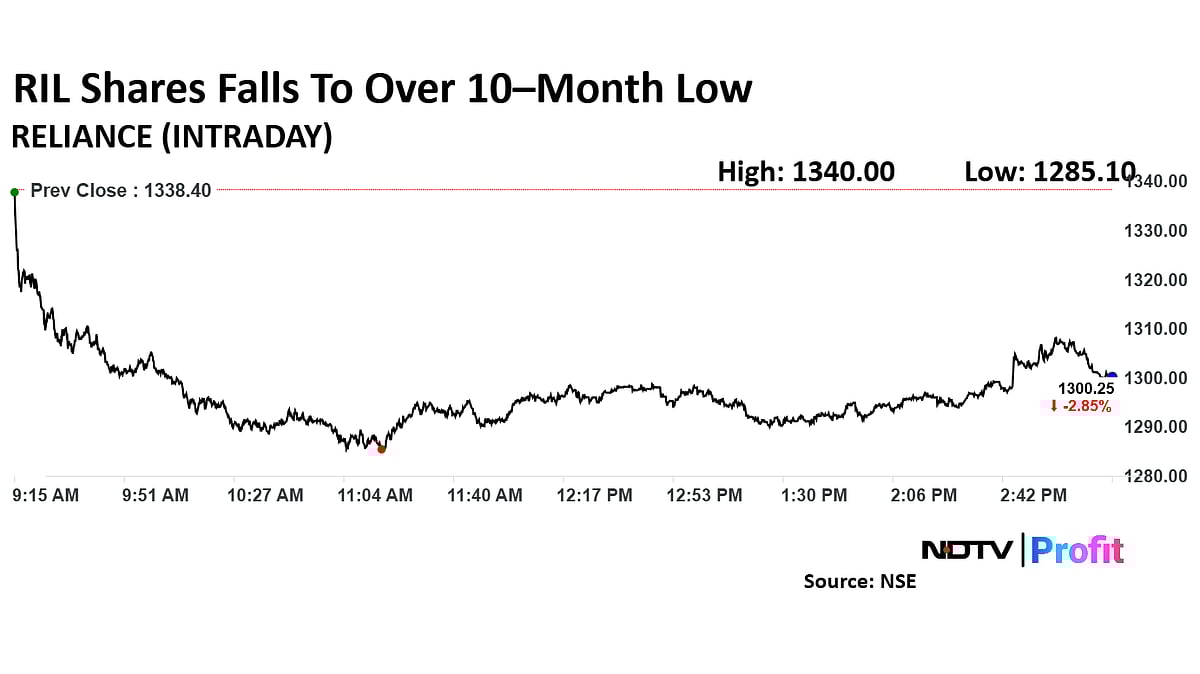 Reliance Industries Share Price Hits Over 10–Month Low Amid Selloff