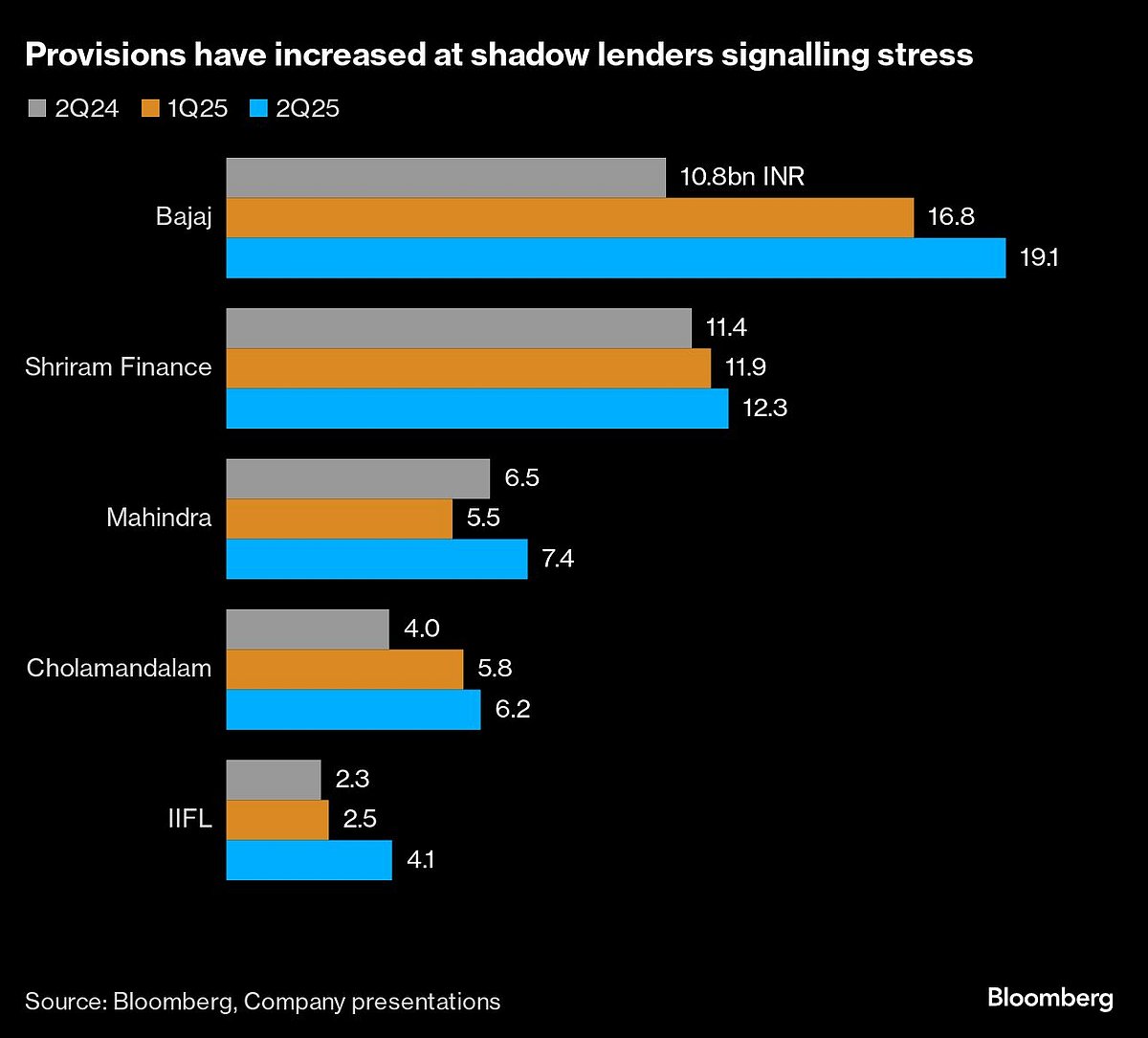 India’s Shadow Lenders Retreat As Bad Loans Rise Amid Crackdown