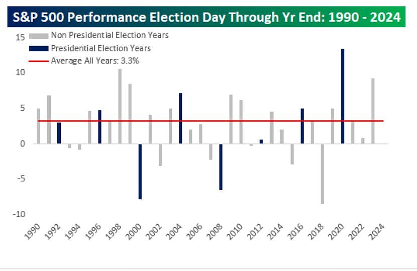 Tech Pushes US Stocks Higher With Vote In Full Swing: Markets Wrap