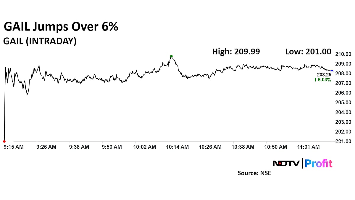 GAIL Share Price Jumps The Most Since June After Q2 Profit Meets Estimates