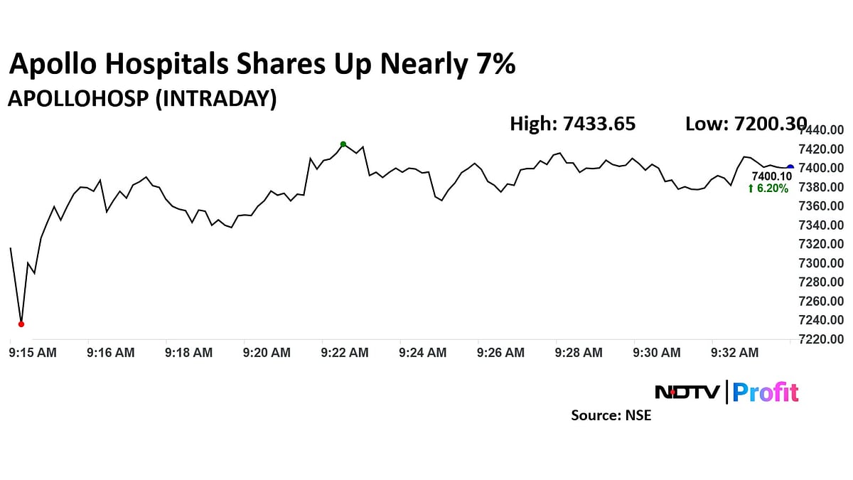 Apollo Hospitals Share Price Gains After Q2 Profit Beats Estimates