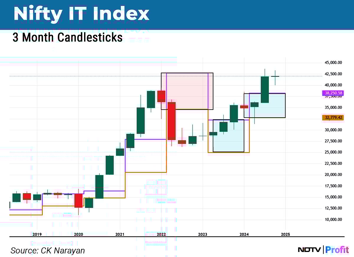 Nifty In Technical Charts: Time To Change Strategies?
