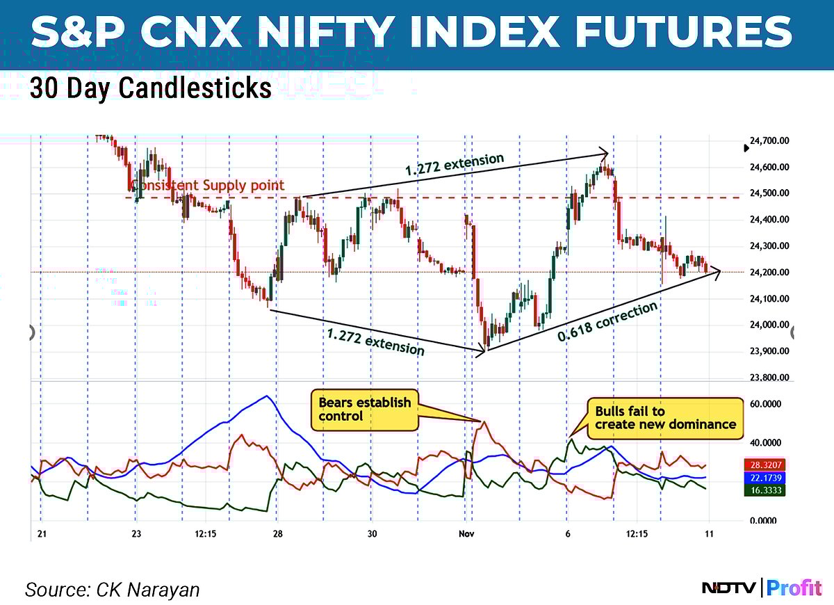 Nifty In Technical Charts: Time To Change Strategies?