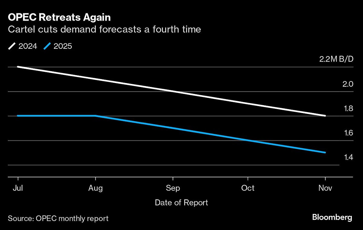 OPEC Cuts Global Oil Demand Growth Forecasts For A Fourth Consecutive Month