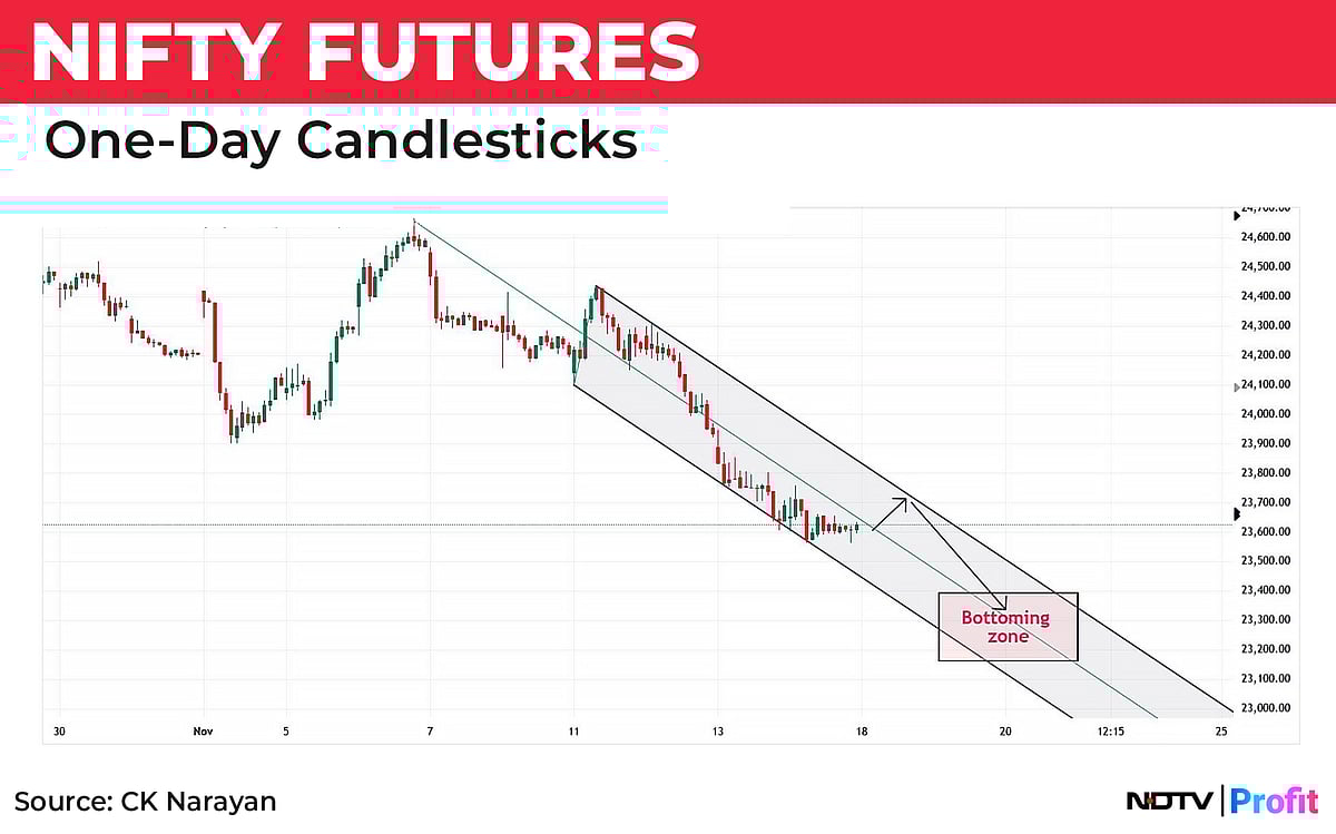 Nifty Technical Charts Indicate Oversold Conditions Without Reversal ...