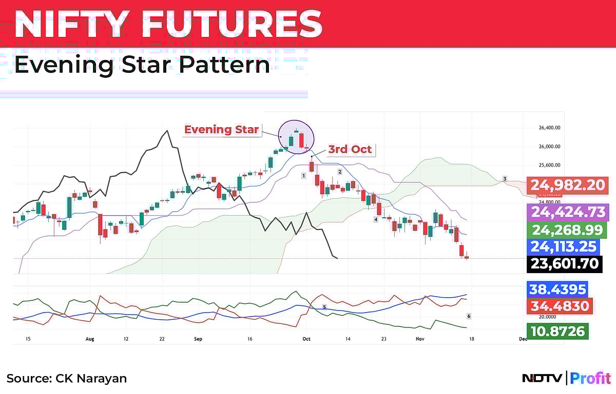 Nifty Technical Charts Indicate Oversold Conditions Without Reversal ...
