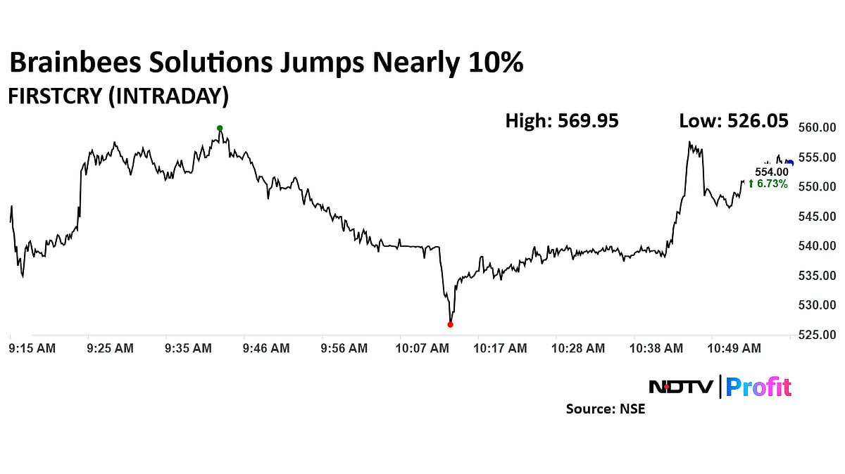 Brainbees Solutions Share Price Up Nearly 10% As Q2 Net Loss Narrows