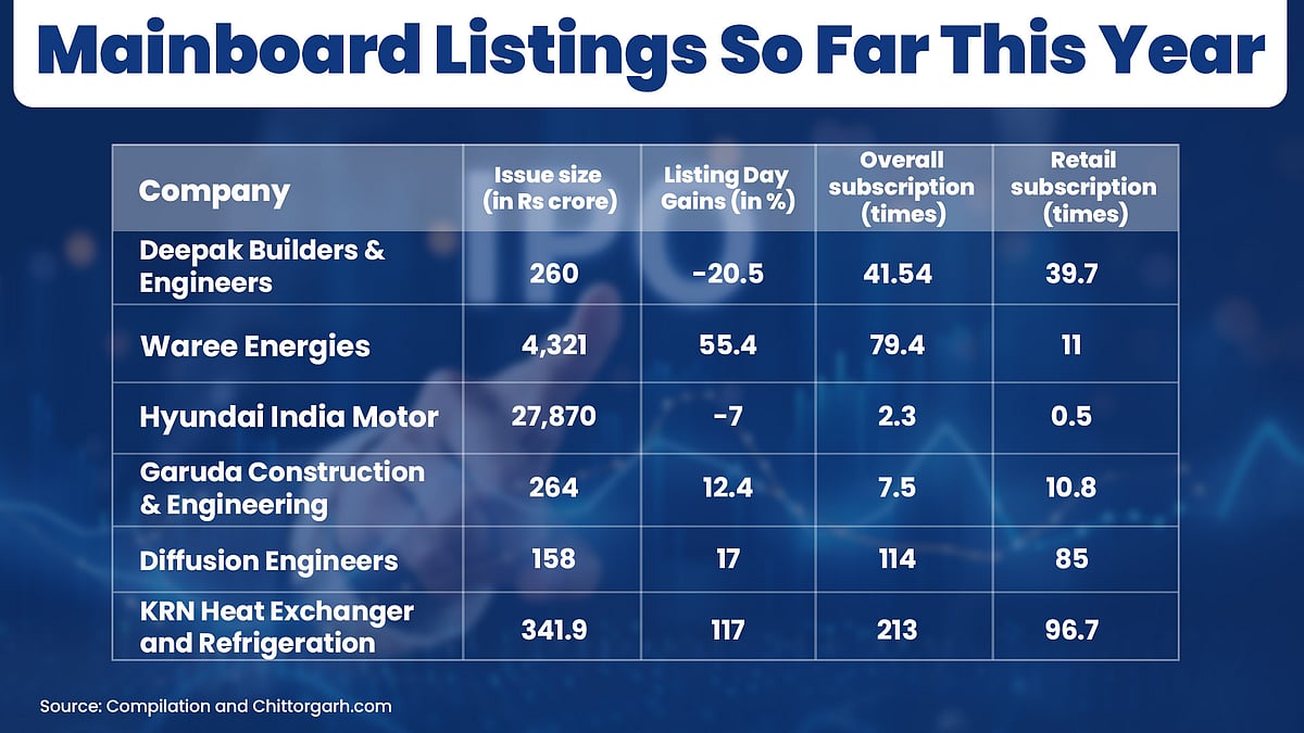 IPO Season To Take A Pause Until FIIs Come Back And Retail Is Re-energised