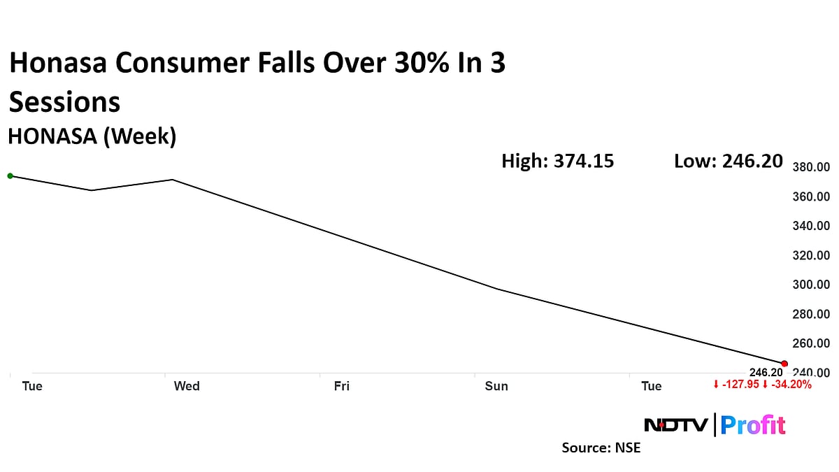 Honasa Consumer Share Price Hits All-Time Low Amid Distributor Body's ...