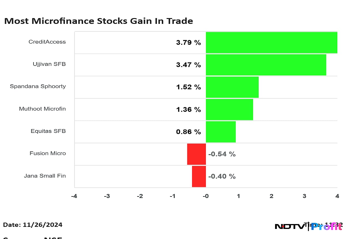 CreditAccess Grameen To Ujjivan: Microfinance Stocks Gain On New ...