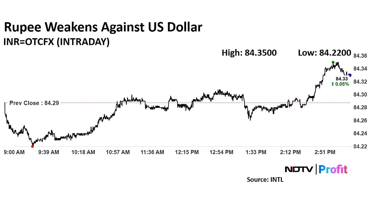 Indian Rupee Closes Weak Against US Dollar