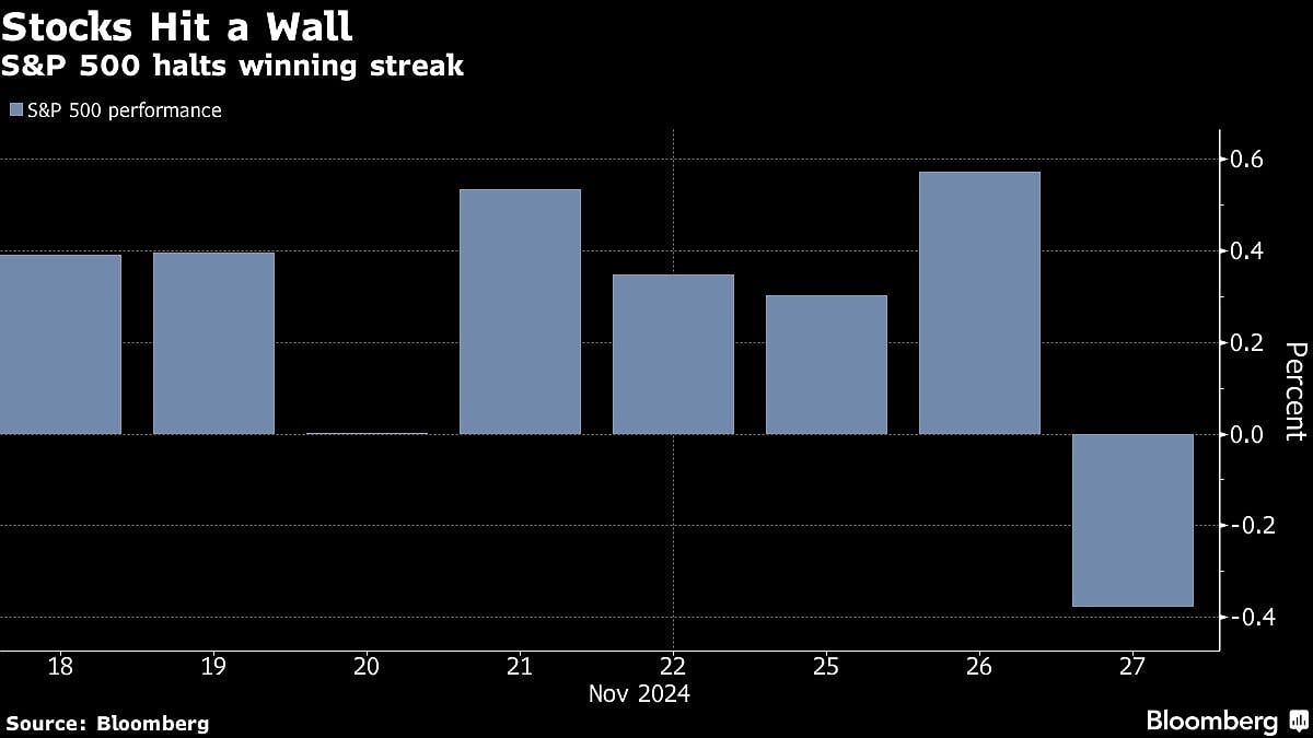 Stocks Halt Record-Breaking Rally As Tech Gets Hit: Markets Wrap