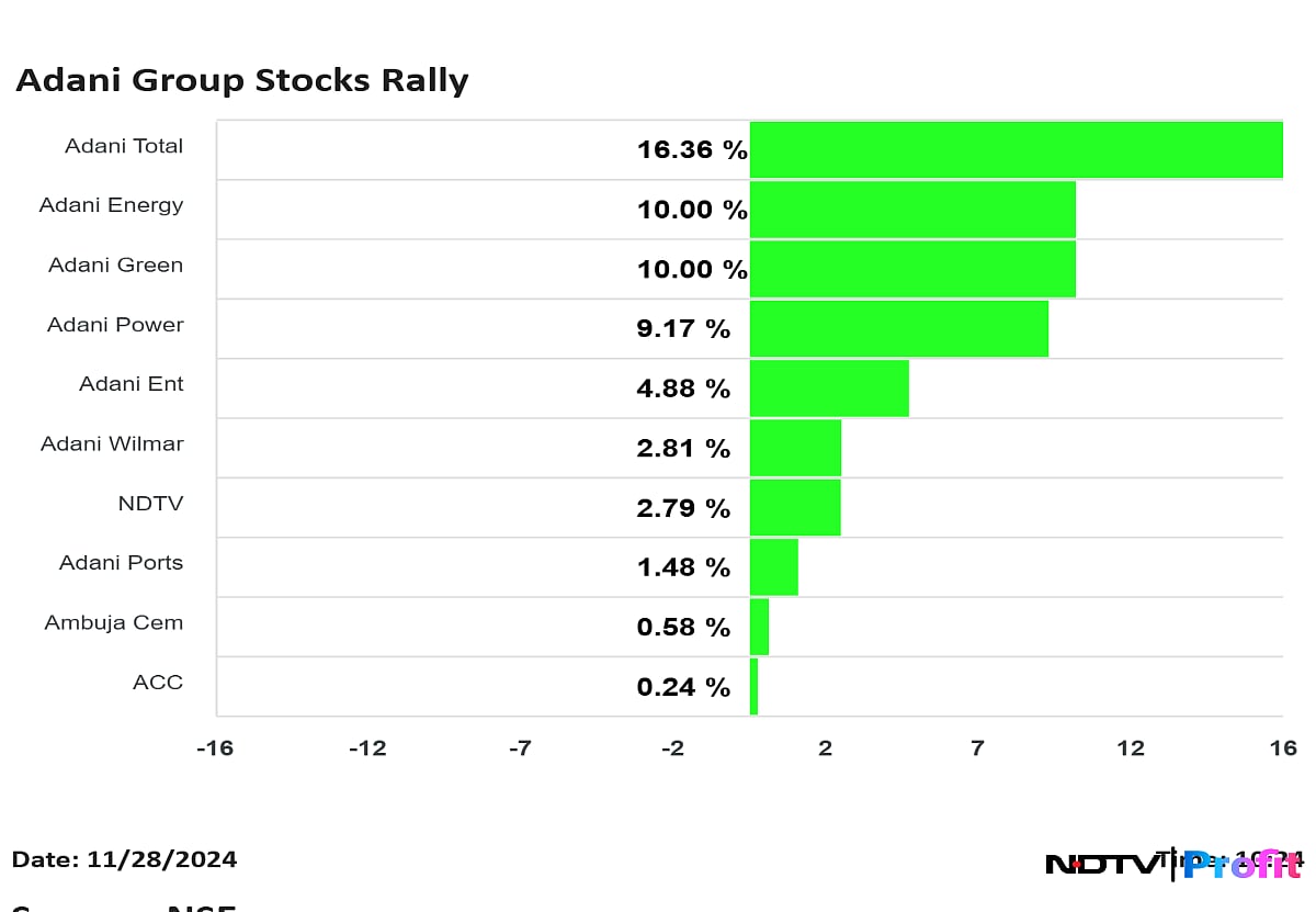 Adani Total, Adani Energy Share Price Hit Upper Circuit As Group Stocks ...