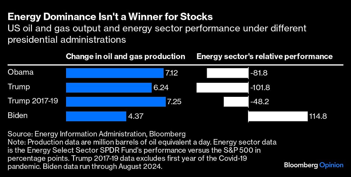 Trump's Oil And Gas Math Fails To Add Up