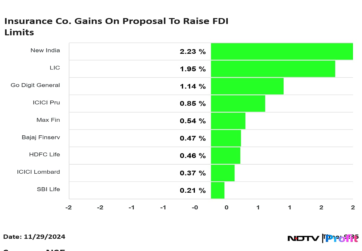 LIC To Go Digit: Insurance Stocks Gain As Finance Ministry Proposes 100 ...