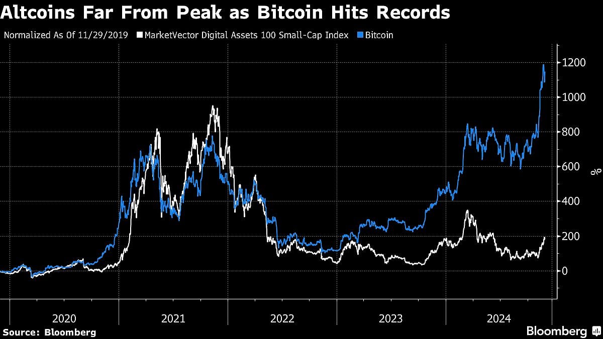 Crypto’s $1 Trillion Rally Has Yet to Reprise Pandemic-Era Mania