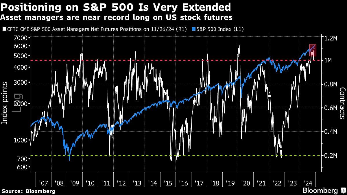 S&P 500 Ekes Out Gain To Notch 55th Record In 2024: Markets Wrap