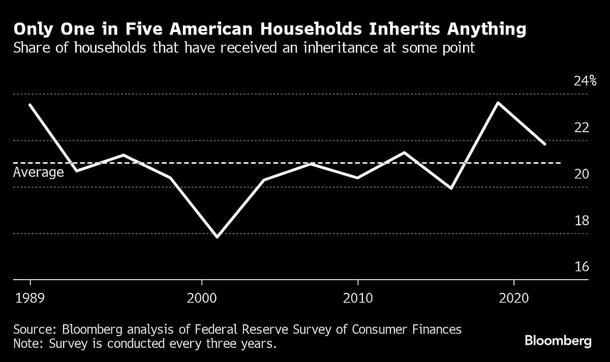 A $105 Trillion Inheritance Windfall Is On the Way For US Heirs