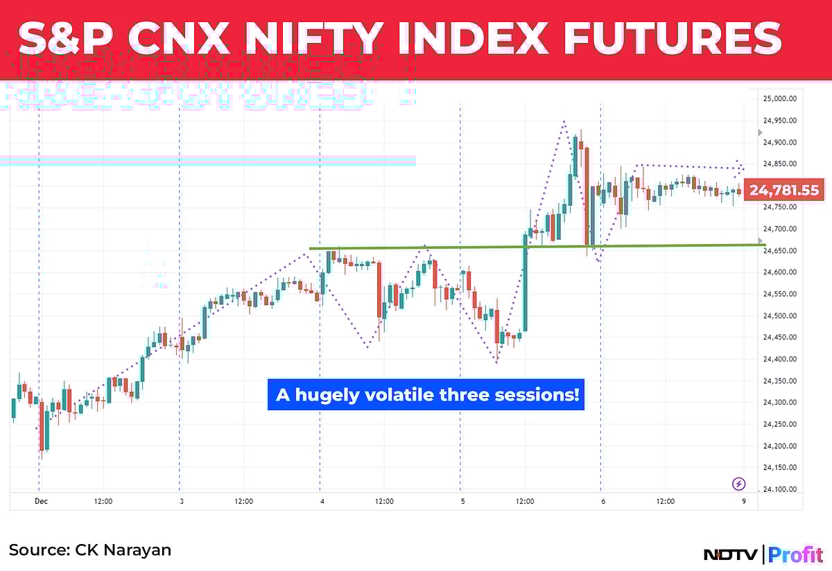 Nifty In Technical Charts: Rally Is Tentative Yet
