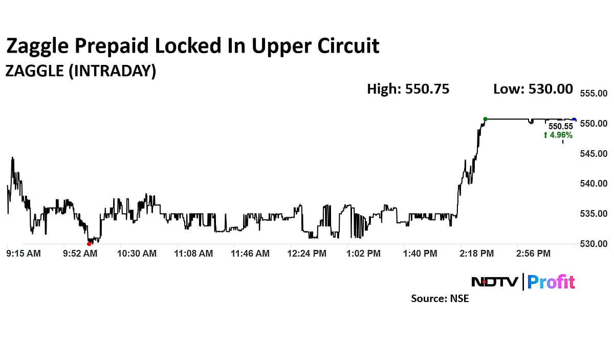 Zaggle Prepaid Shares Hit Upper Circuit After Agreement with HDFC Bank