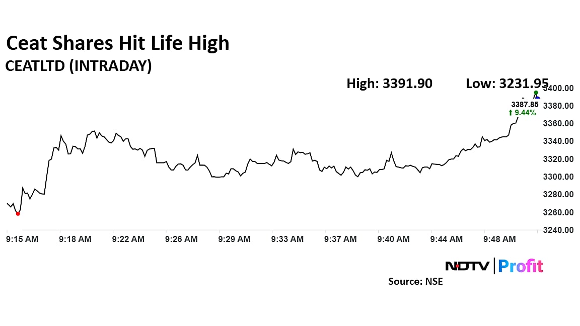 Ceat Shares Soar To Life High On Margin Improvement From Acquisition ...